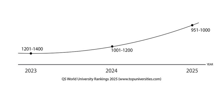 UOC Advances in Global Standings: QS World University Rankings 2025 ...